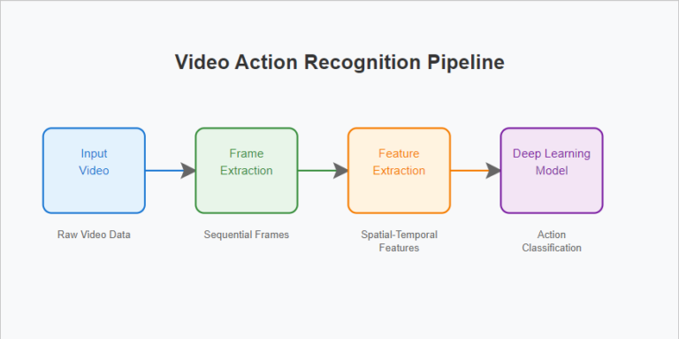 How to Master Action Recognition in Videos - 2025
