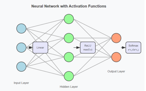 Ultimate Guide to Activation Functions- Deep Learning - 2025