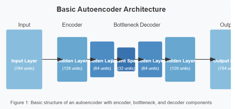 Ultimate Guide to Autoencoders for Stunning Data Insight2025