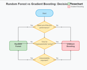 Random Forest vs Gradient Boosting-Choose Like an Expert2025