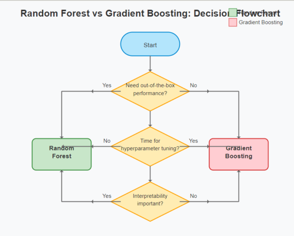 Random Forest vs Gradient Boosting-Choose Like an Expert2025