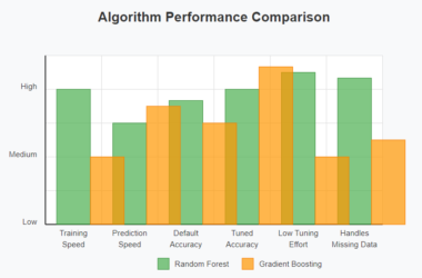 Random Forest vs Gradient Boosting-Choose Like an Expert2025