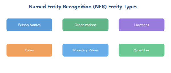 NER Model Mastery: Develop a High-Accuracy AI Model Now-2026
