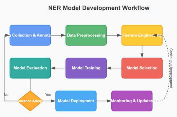 NER Model Mastery: Develop a High-Accuracy AI Model Now-2026
