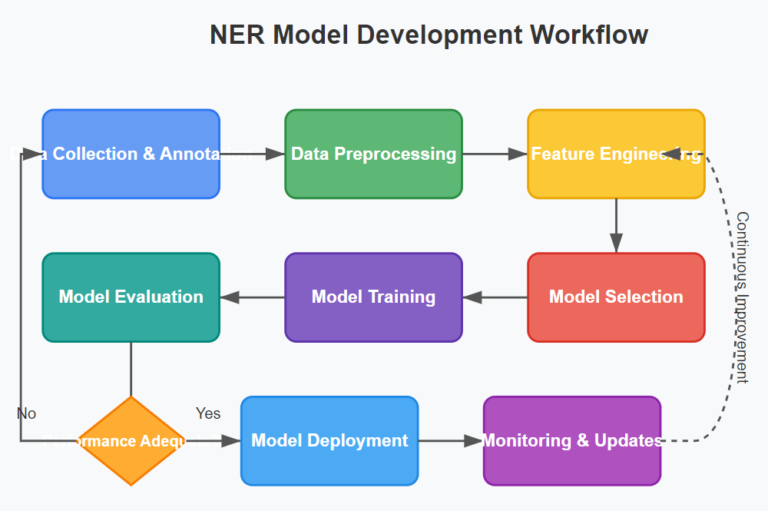 NER Model Mastery: Develop a High-Accuracy AI Model Now-2026
