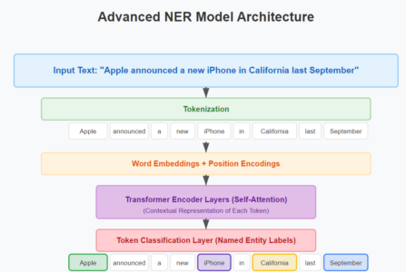 NER Model Mastery: Develop a High-Accuracy AI Model Now-2026